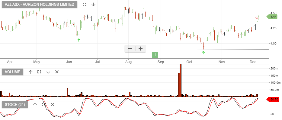 AZJ – 10% Profit | Investor Signals