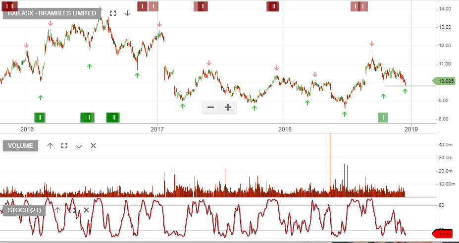 Buy Brambles | Investor Signals