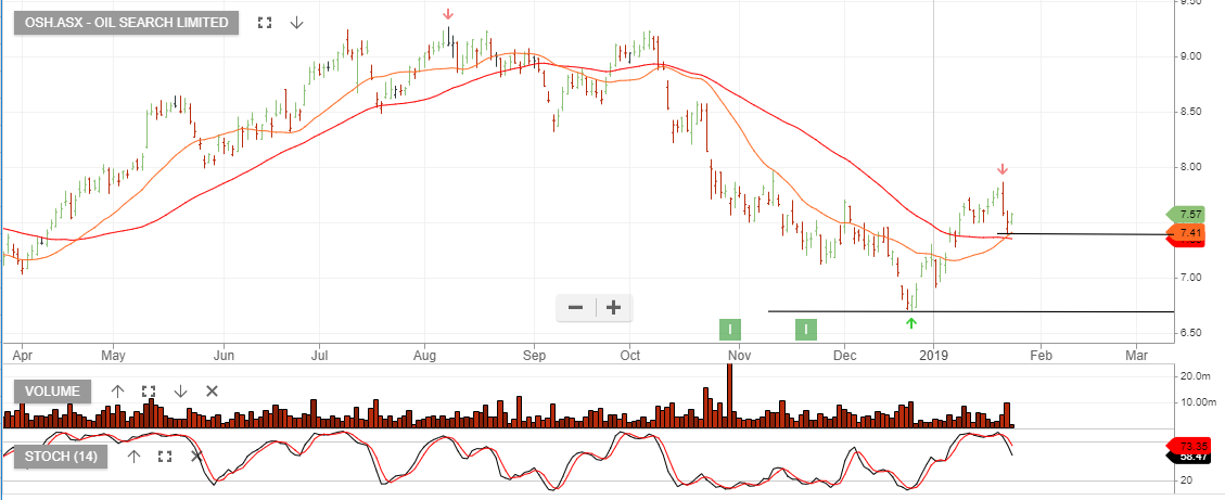 Santos – Delivers Top Line Growth | Investor Signals
