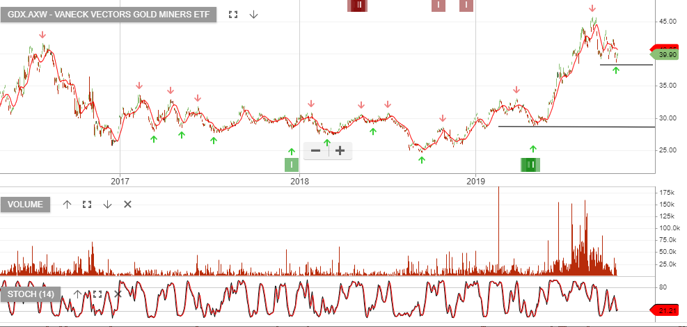 GDX – Gold ETF | Investor Signals