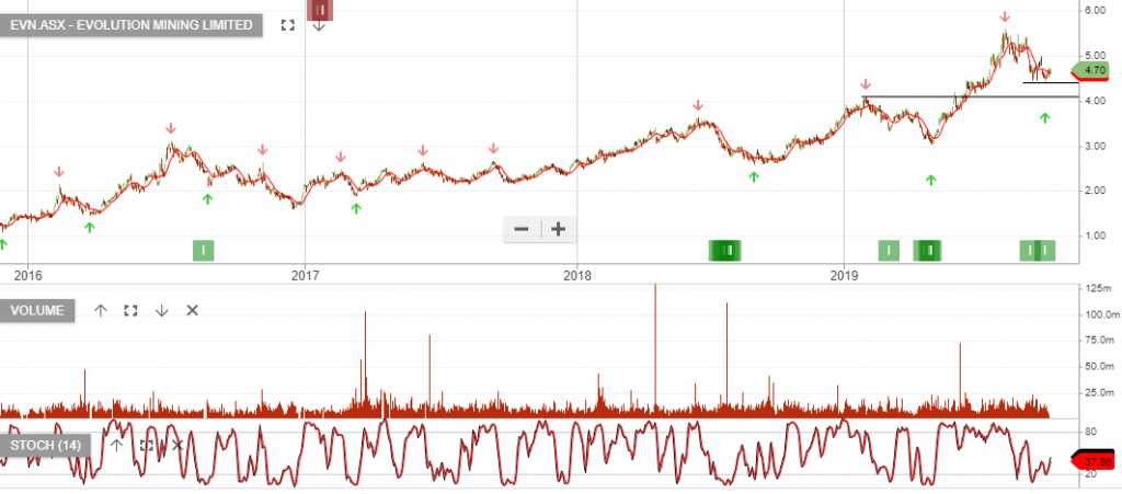 Evolution Mining – Algo Buy Signal | Investor Signals