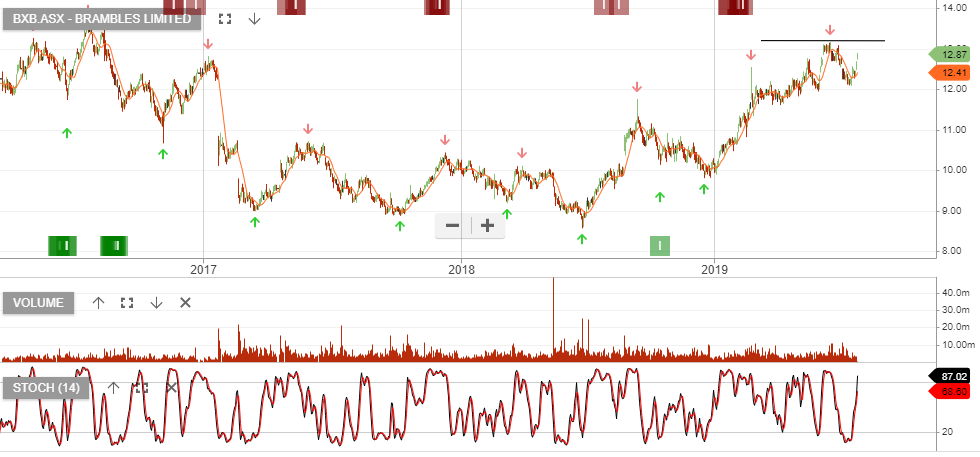 Brambles – Share Buyback Adds Support | Investor Signals