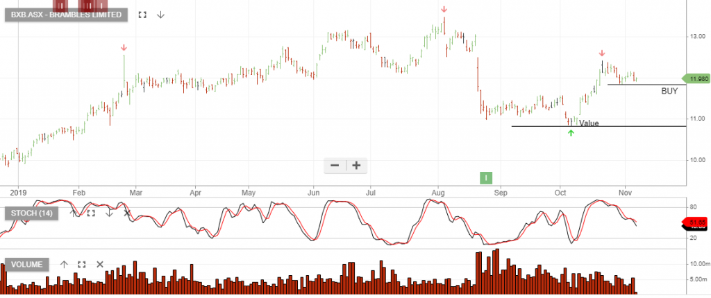 Brambles – Buy | Investor Signals