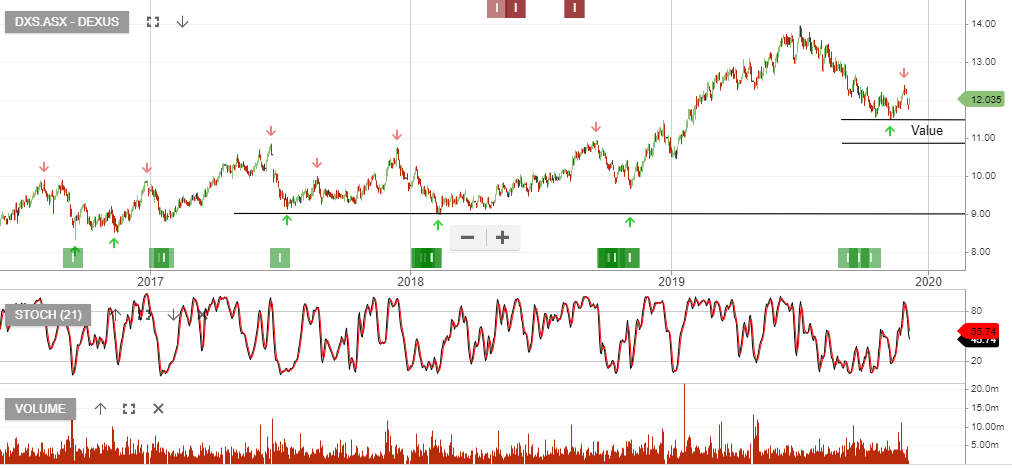 Dexus – Buy Signal | Investor Signals