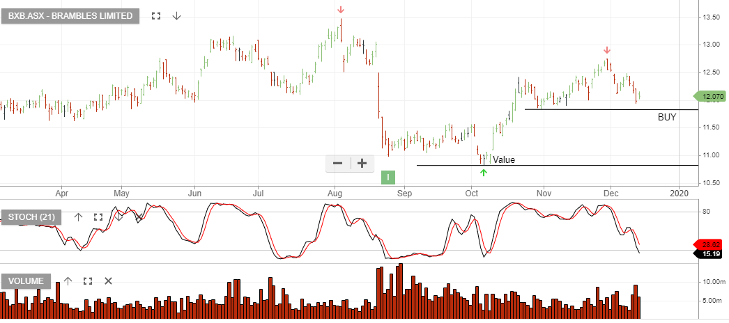 Brambles - Buy - Investor Signals