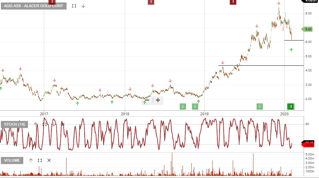 Alacer Gold – Further Detail… | Investor Signals