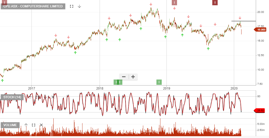 Computershare – Earnings Downgrade | Investor Signals