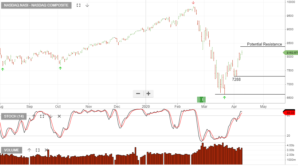 NASDAQ - Leading Indicator - Investor Signals