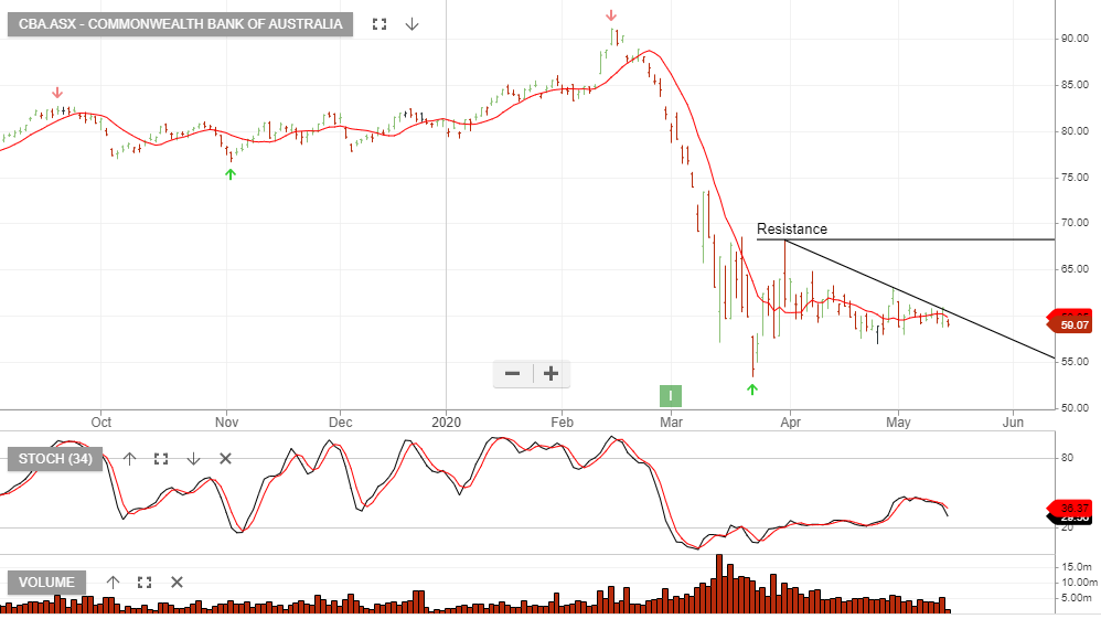 CBA | Investor Signals