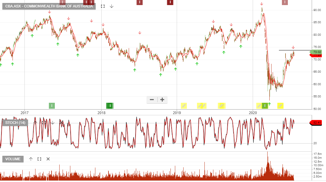 CBA - Reports 12 Aug - Investor Signals