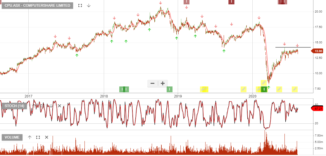 Computershare | Investor Signals