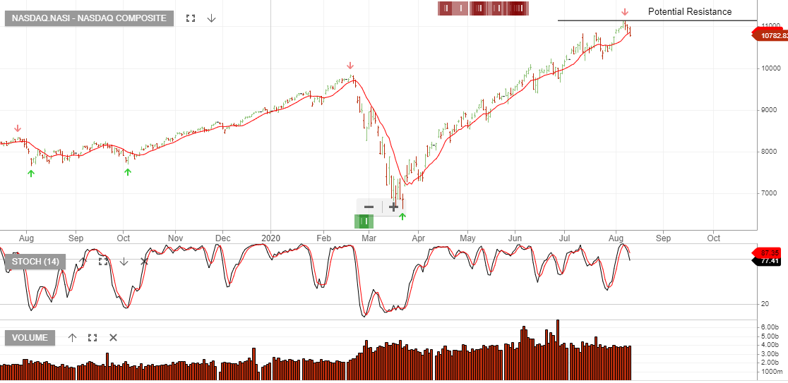 NASDAQ – Leading Indicator | Investor Signals