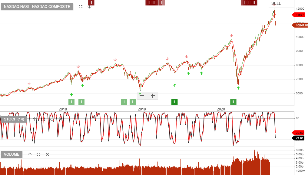 NASDAQ - Leading Indicator - Investor Signals