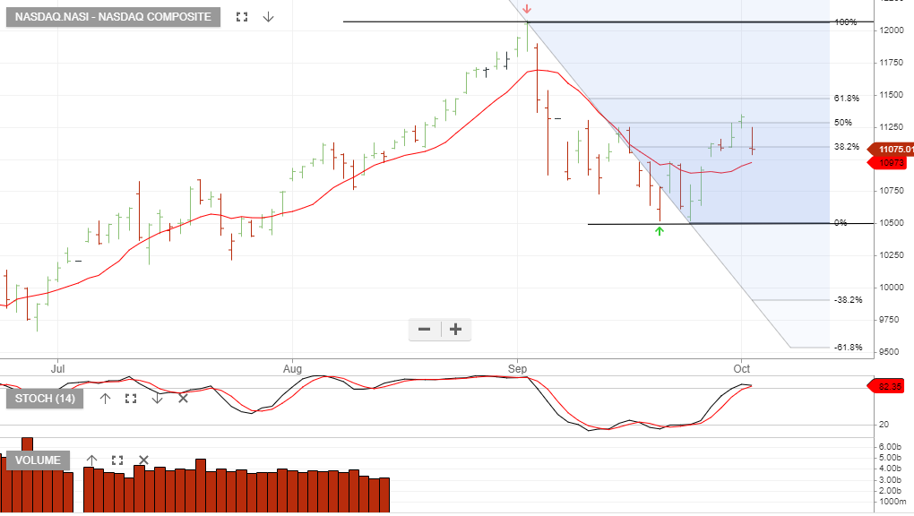 NASDAQ - Leading Indicator - Investor Signals