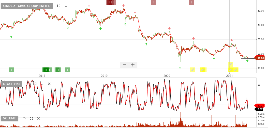 CIMIC – FY20 Performance | Investor Signals