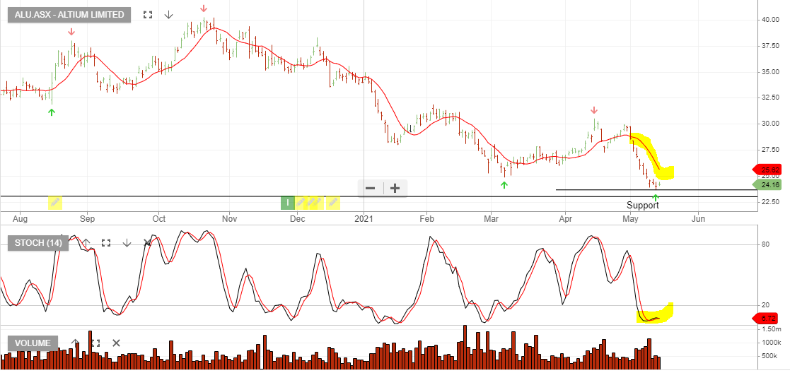 Altium – Buy | Investor Signals