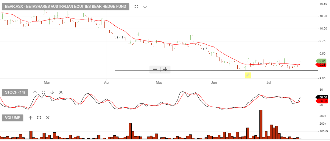 ASX200 BEAR ETF | Investor Signals