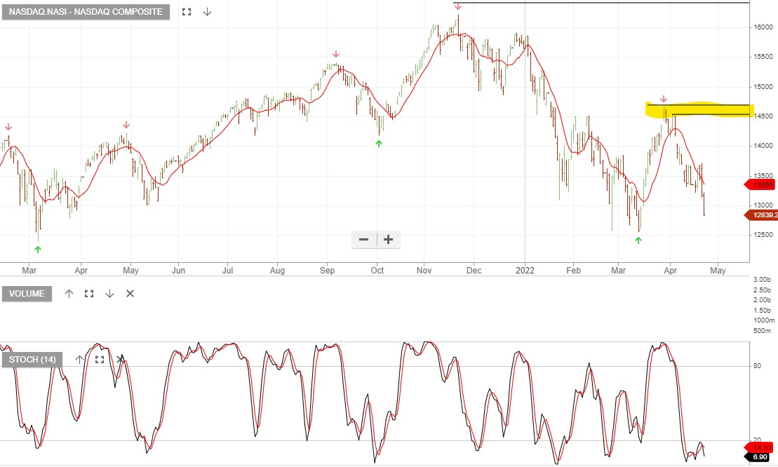 NASDAQ – Chart Review | Investor Signals
