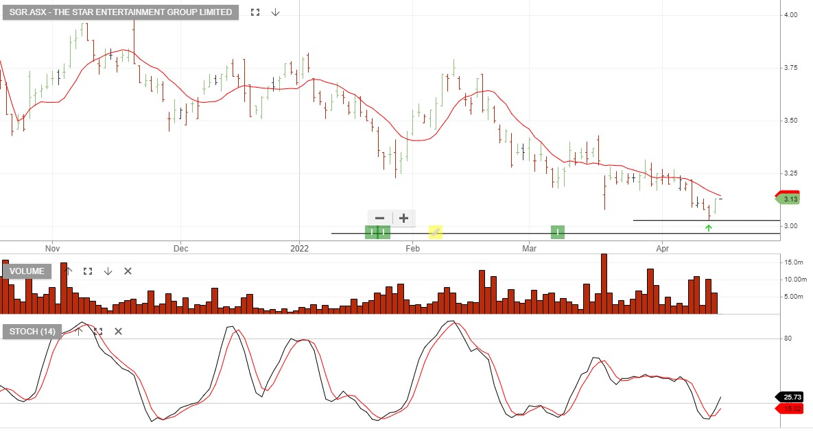 Star Entertainment – Chart Review | Investor Signals