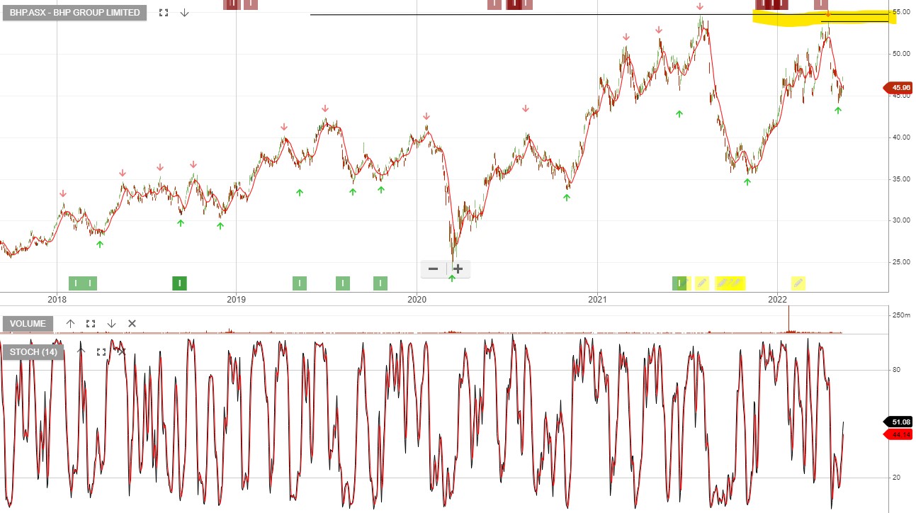 BHP – Copper & Nickel | Investor Signals