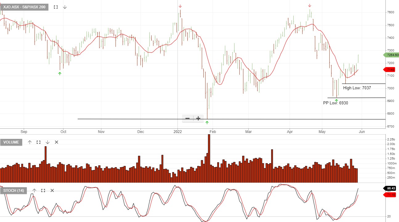 XJO – Chart Review | Investor Signals