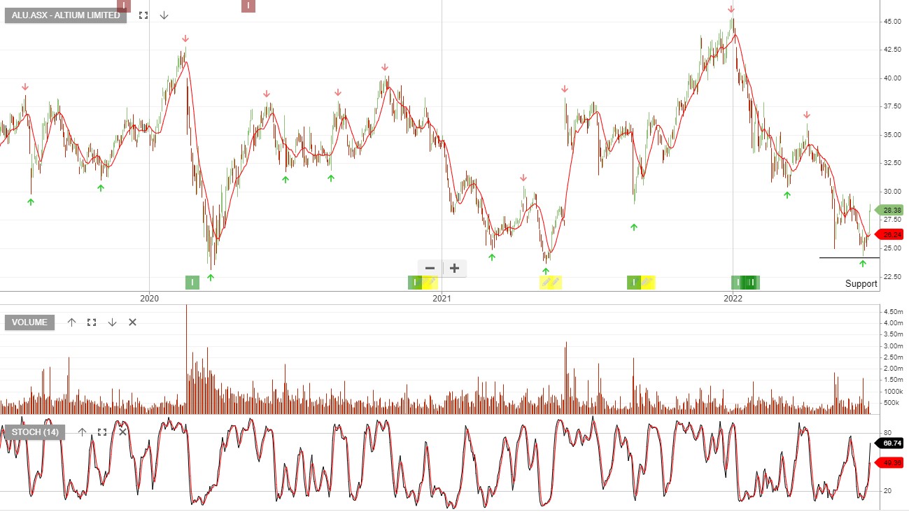 Bluescope Steel - Chart Review - Investor Signals