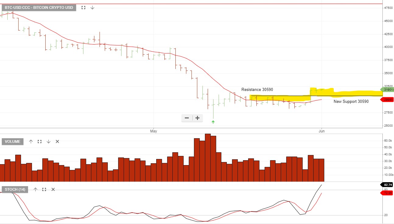 Bitcoin - Chart Review - Investor Signals