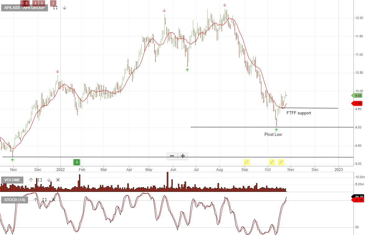 APA - Trade Update - Investor Signals