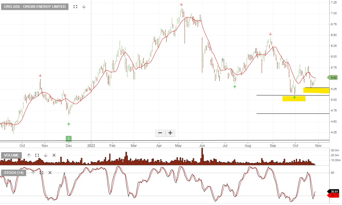 Origin Energy: Chart Review - Investor Signals