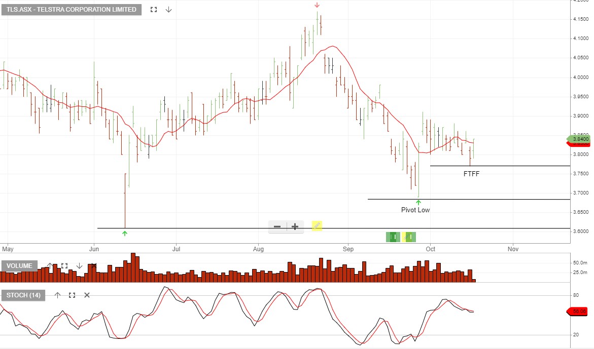 A Trade Set Up to Consider... - Investor Signals
