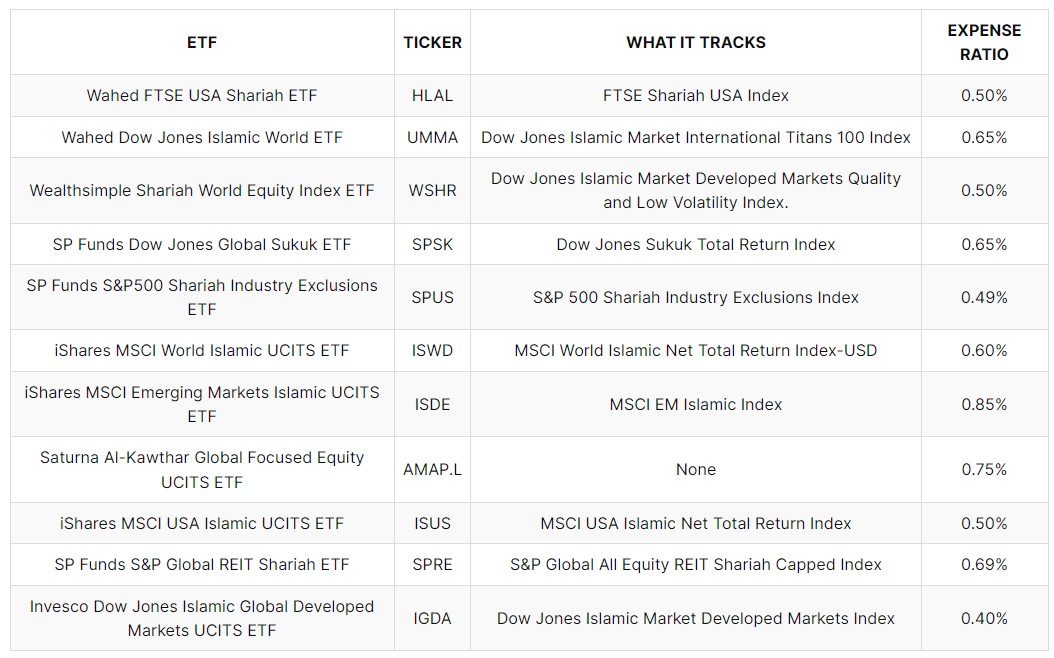 Islamic Global Quality Leaders Portfolio | Investor Signals