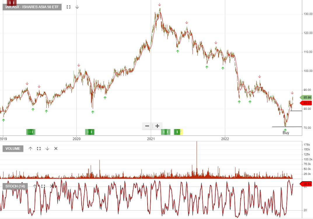 Emerging Markets In Asia - Investor Signals