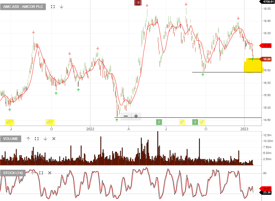 Start buying this ASX top 50 stock... - Investor Signals