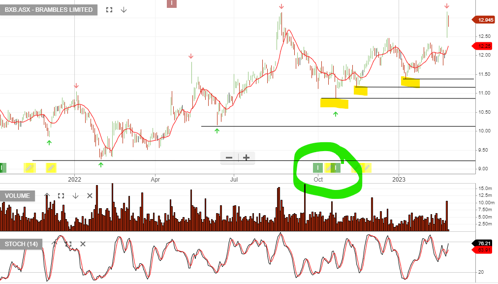 Brambles - Investor Signals