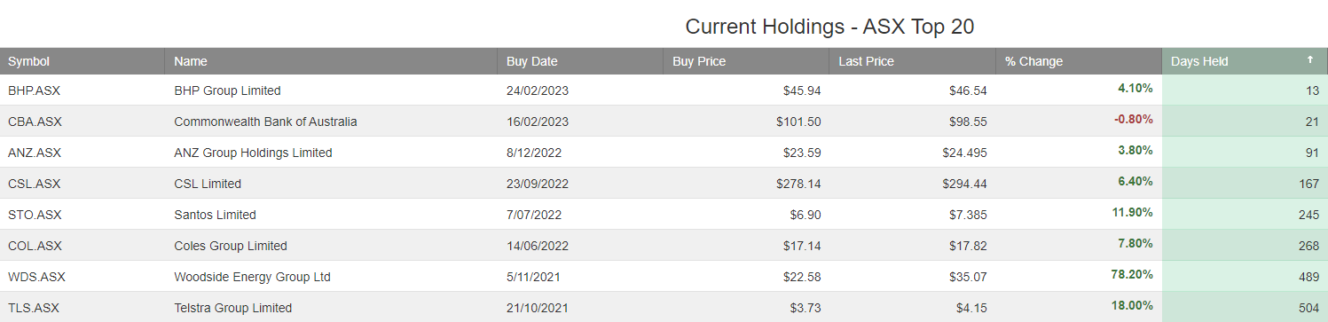 ASX Top 20 Model | Investor Signals