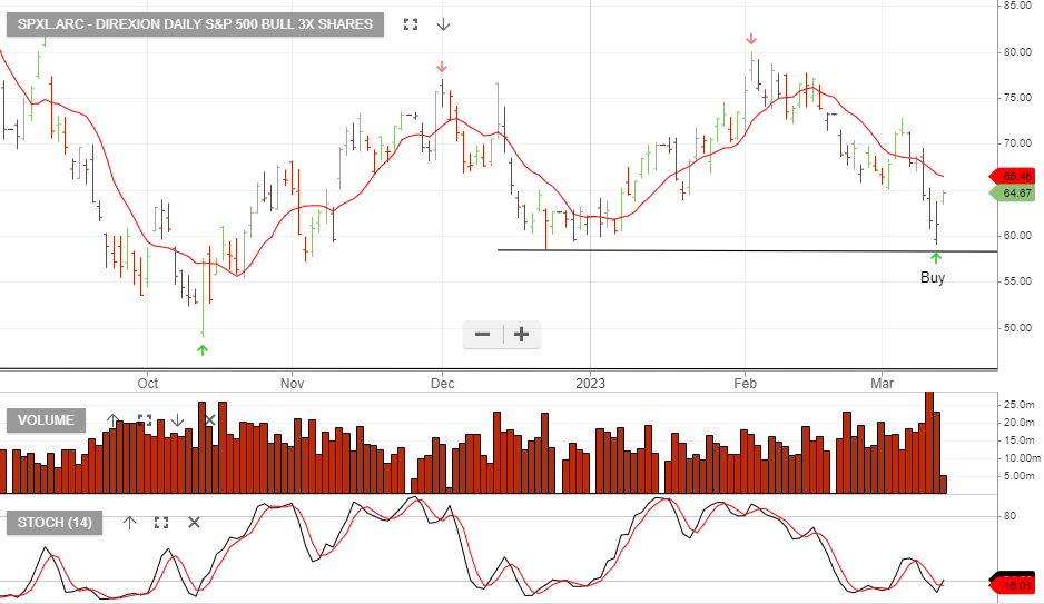 Pro Trade: SPXL x3 S&P500 - Investor Signals