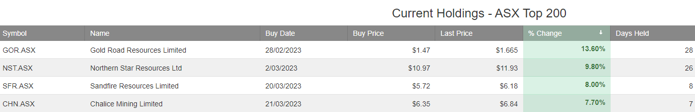 Trade Table: Gold Stocks - Investor Signals