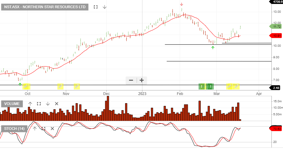 Trade Table: Northern Star - Investor Signals