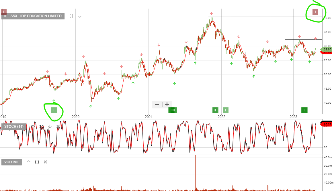 IDP Education: 100%+ return | Investor Signals