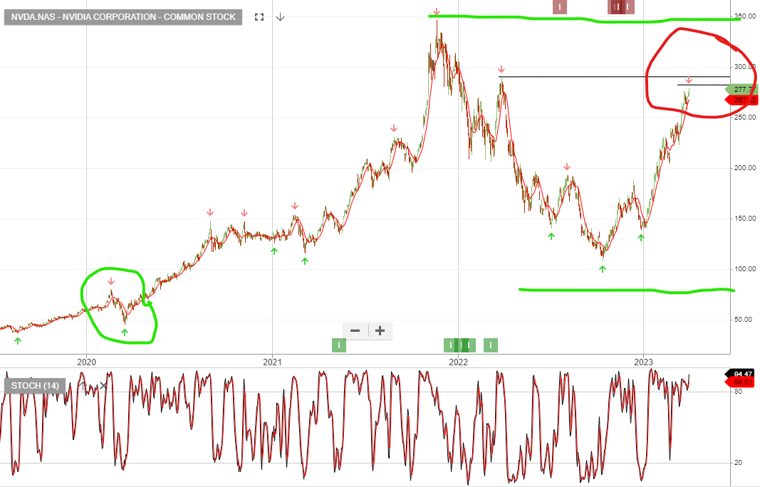 Is Nvidia Worth 3x 2020 levels? - Investor Signals