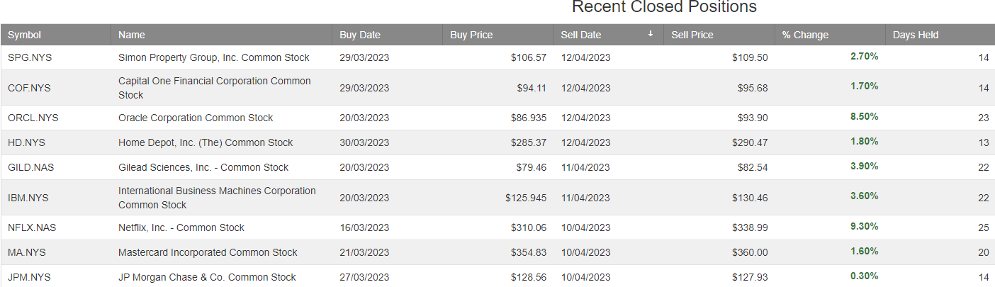 Trade Table: US S&P100 | Investor Signals