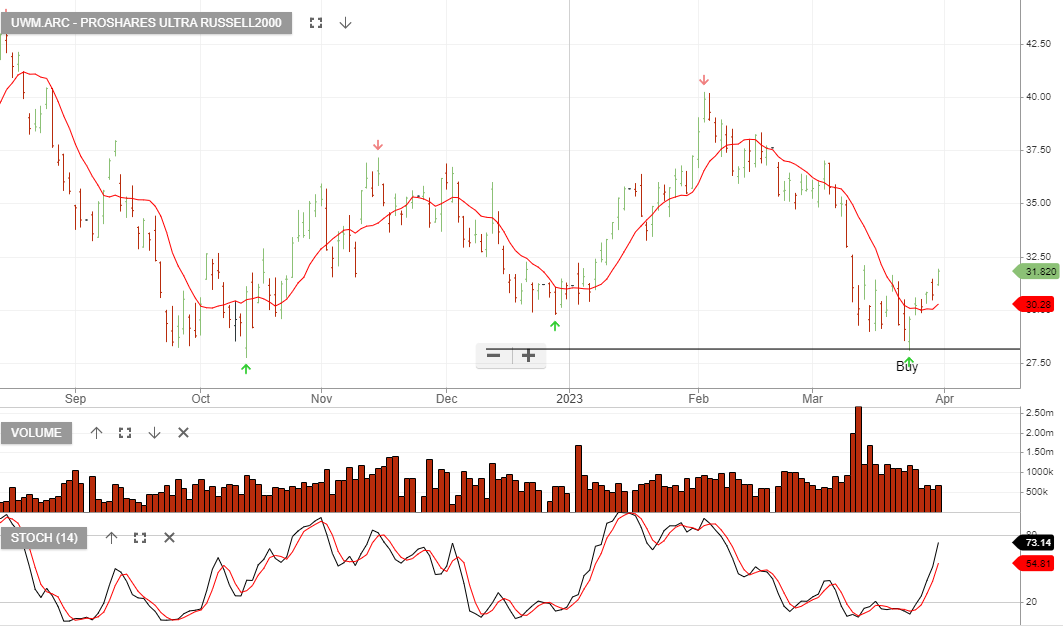 Pro Trade: Ultra Russell 2000 | Investor Signals