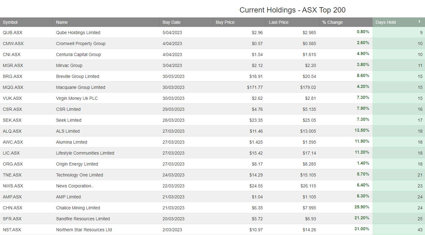 Trade Table: ASX 200 up 32% | Investor Signals