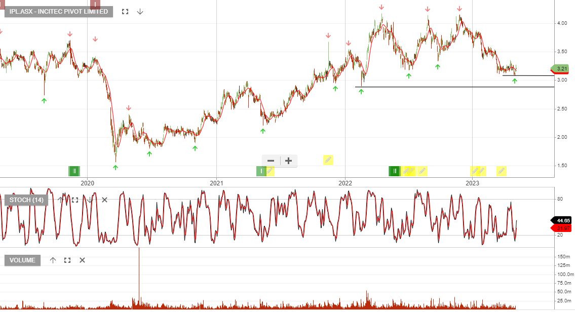 Incitec Pivot | Investor Signals
