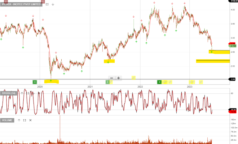 Incitec Pivot | Investor Signals