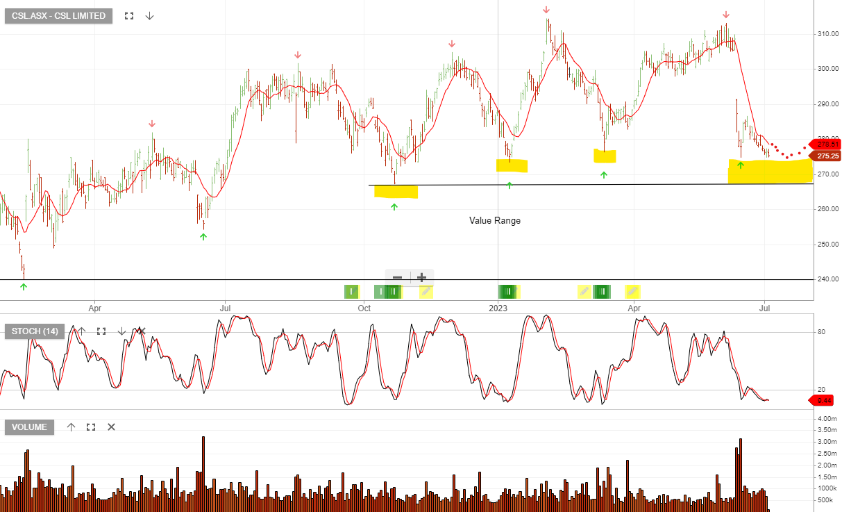 CSL | Investor Signals