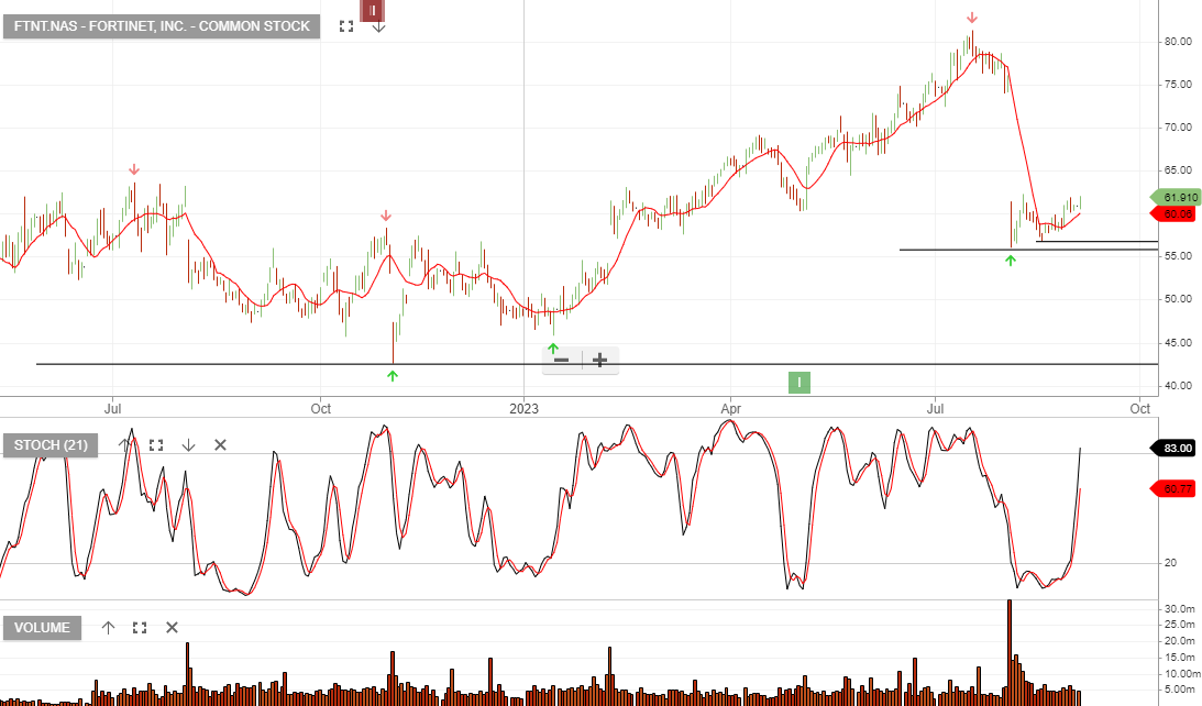 Fortinet | Investor Signals