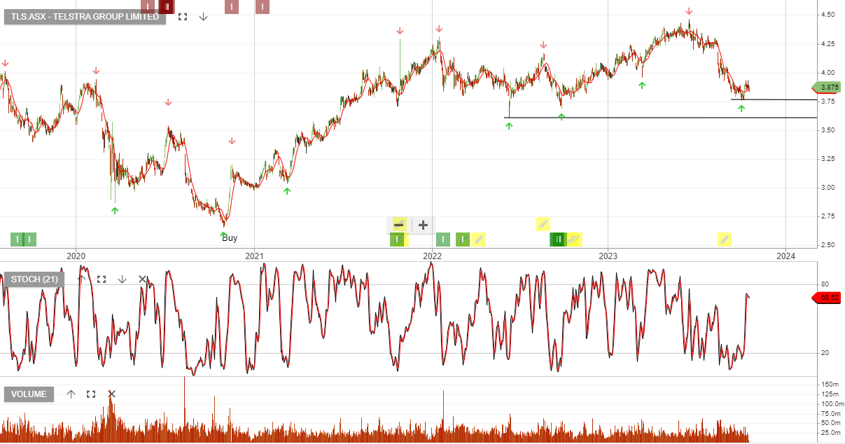 Telstra | Investor Signals