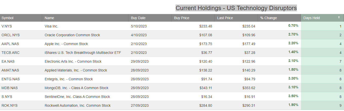 US Technology Disruptors | Investor Signals