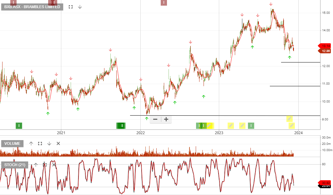 Brambles | Investor Signals